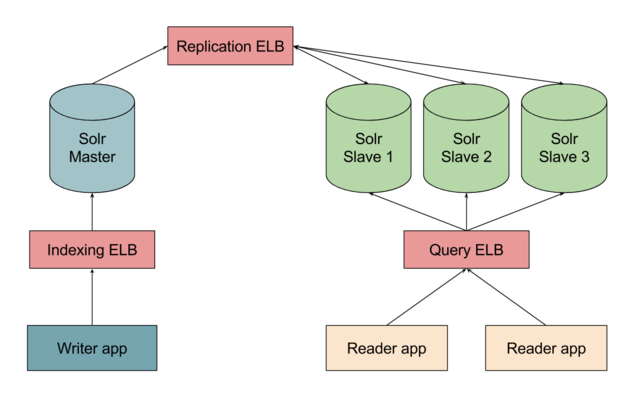 A resilient, Zookeeper-less Solr architecture on AWS – Zalando Tech Blog